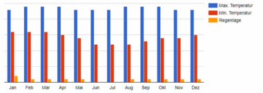 Lima Peru: Klima, Wetter, Tipps - zur Wahl der besten Reisezeit